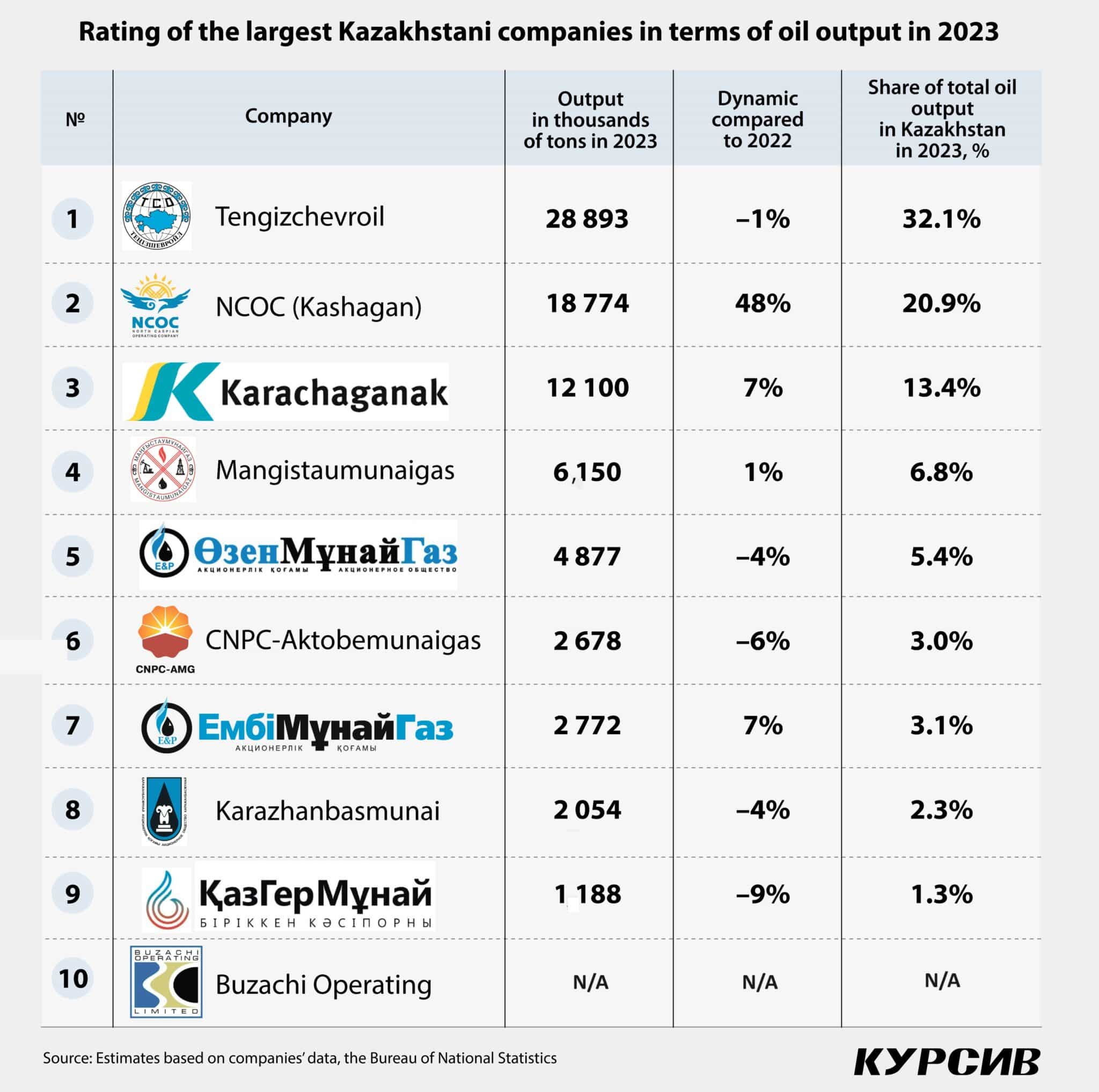 Ranking of biggest oil companies of Kazakhstan by Kursiv Research ...